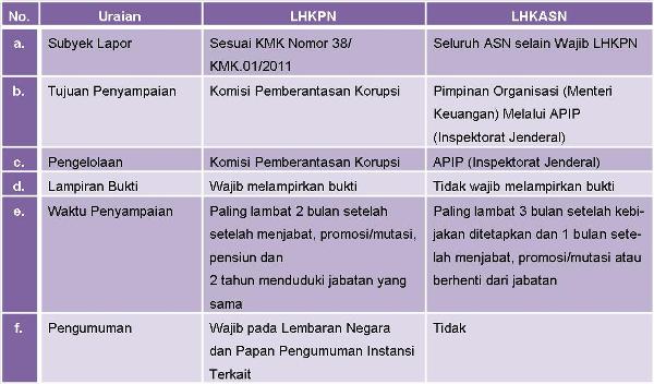 Laporan Harta Kekayaan Aparatur Sipil Negara (LHKASN) – Satuan Pengawas ...